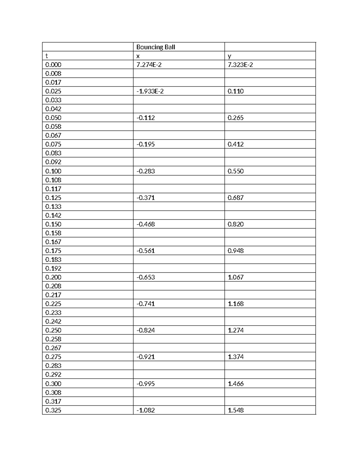 Part 3 data - lab 2 part 3 - Bouncing Ball 0 7-2 7- t x y 0 -1-2 0. 0 -0 0. 0 -0 0. 0 -0 0. 0 -0 ...