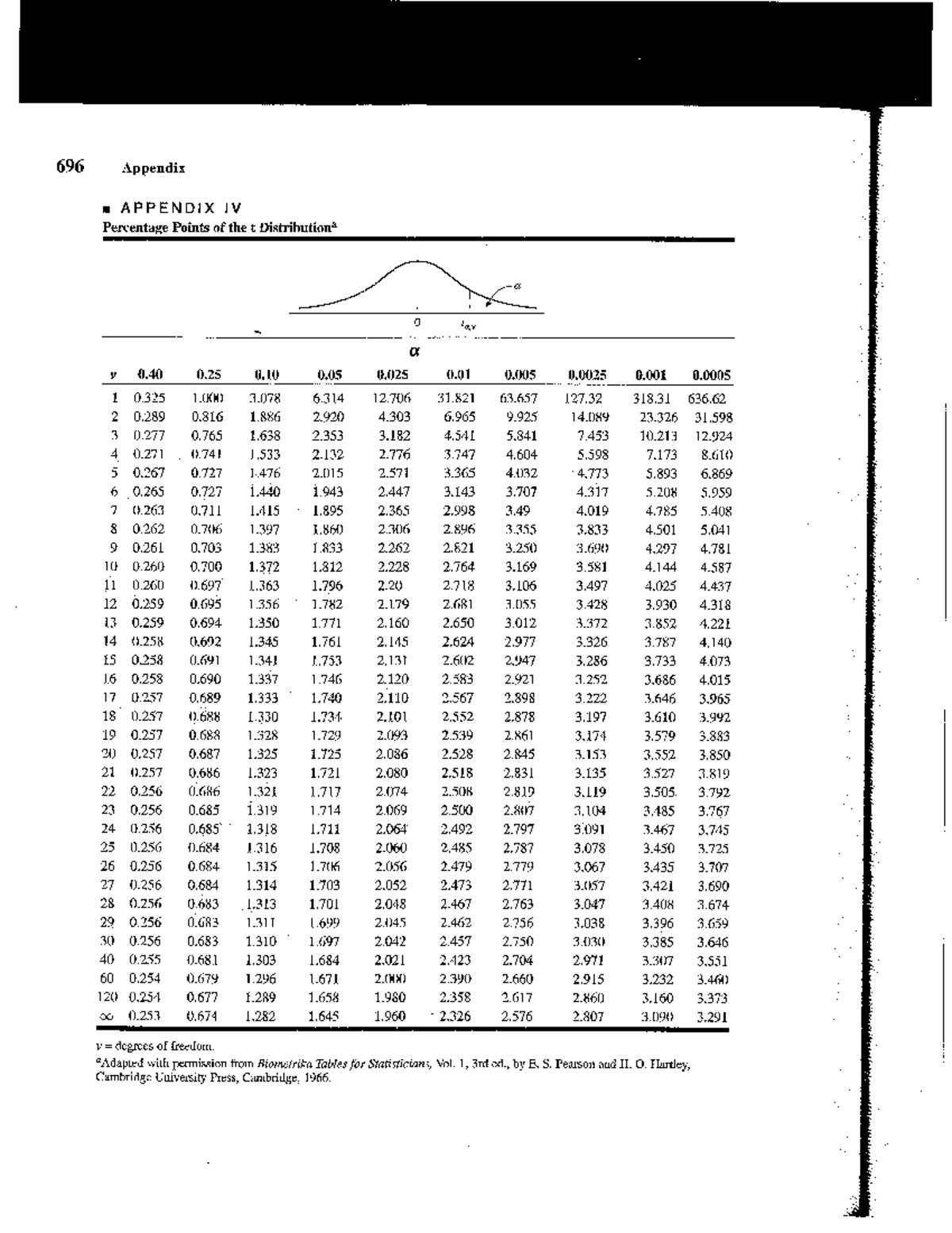 T table - Statistical Methods and Data Analysis - Studocu