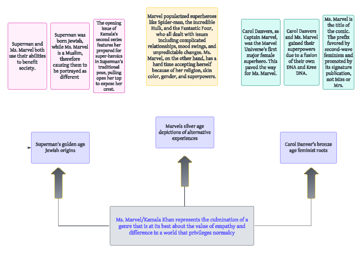 English Diagram Ms. Marvel Comics - Superman and Ms. Marvel both use ...