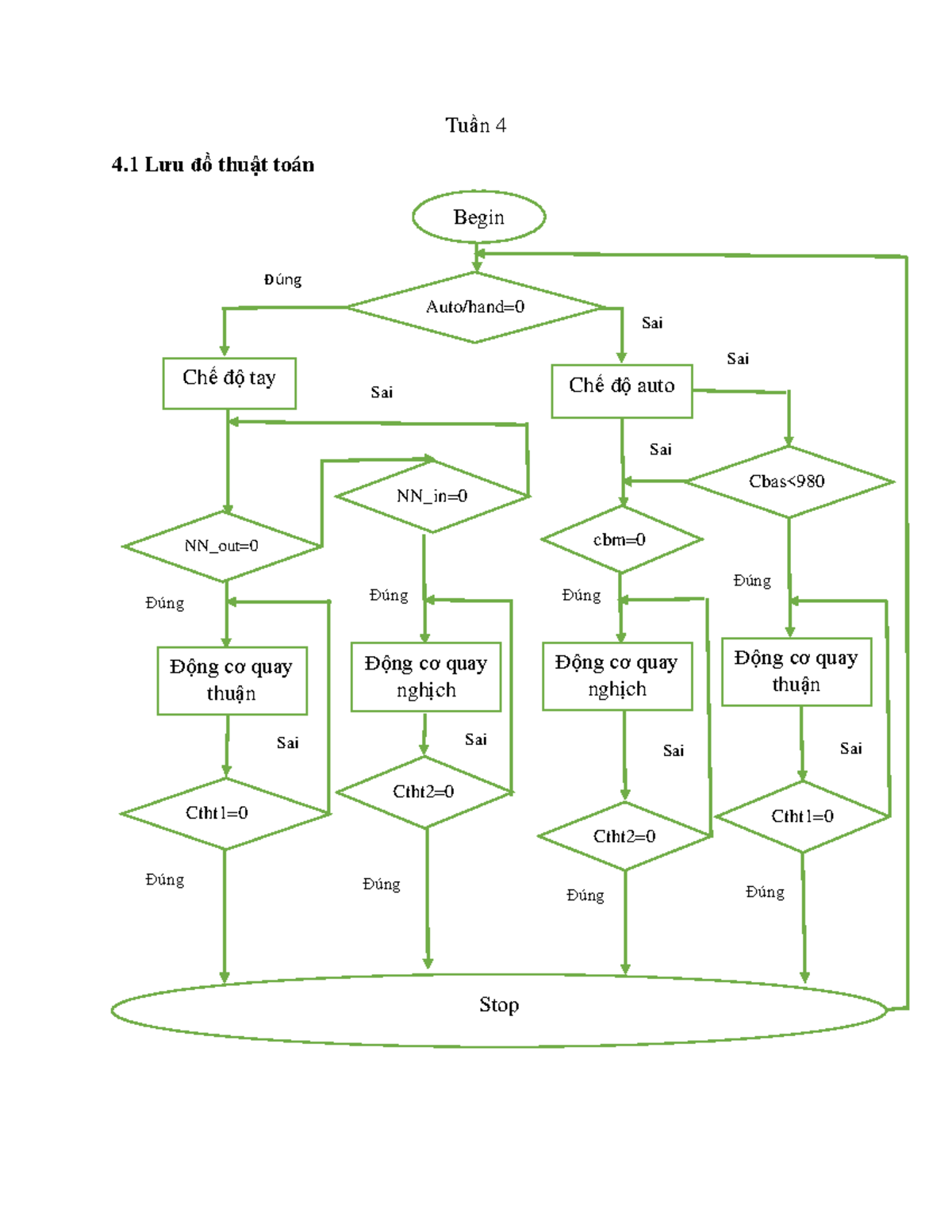 Giảng Viên Hướng Dẫn - Tuần 4 4 Lưu đồ thuật toán Đúng Đúng Đúng Đúng ...