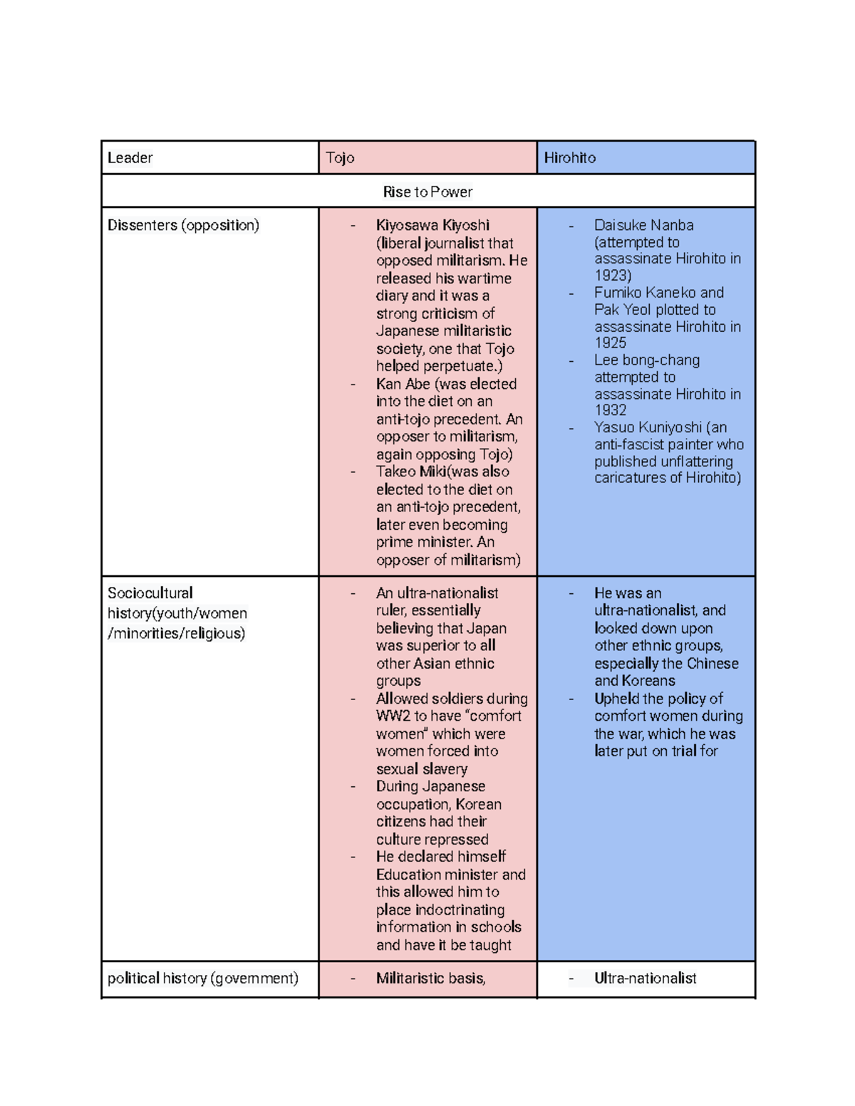 Copy of Tojo Hirohito Chart - Leader Tojo Hirohito Rise to Power ...