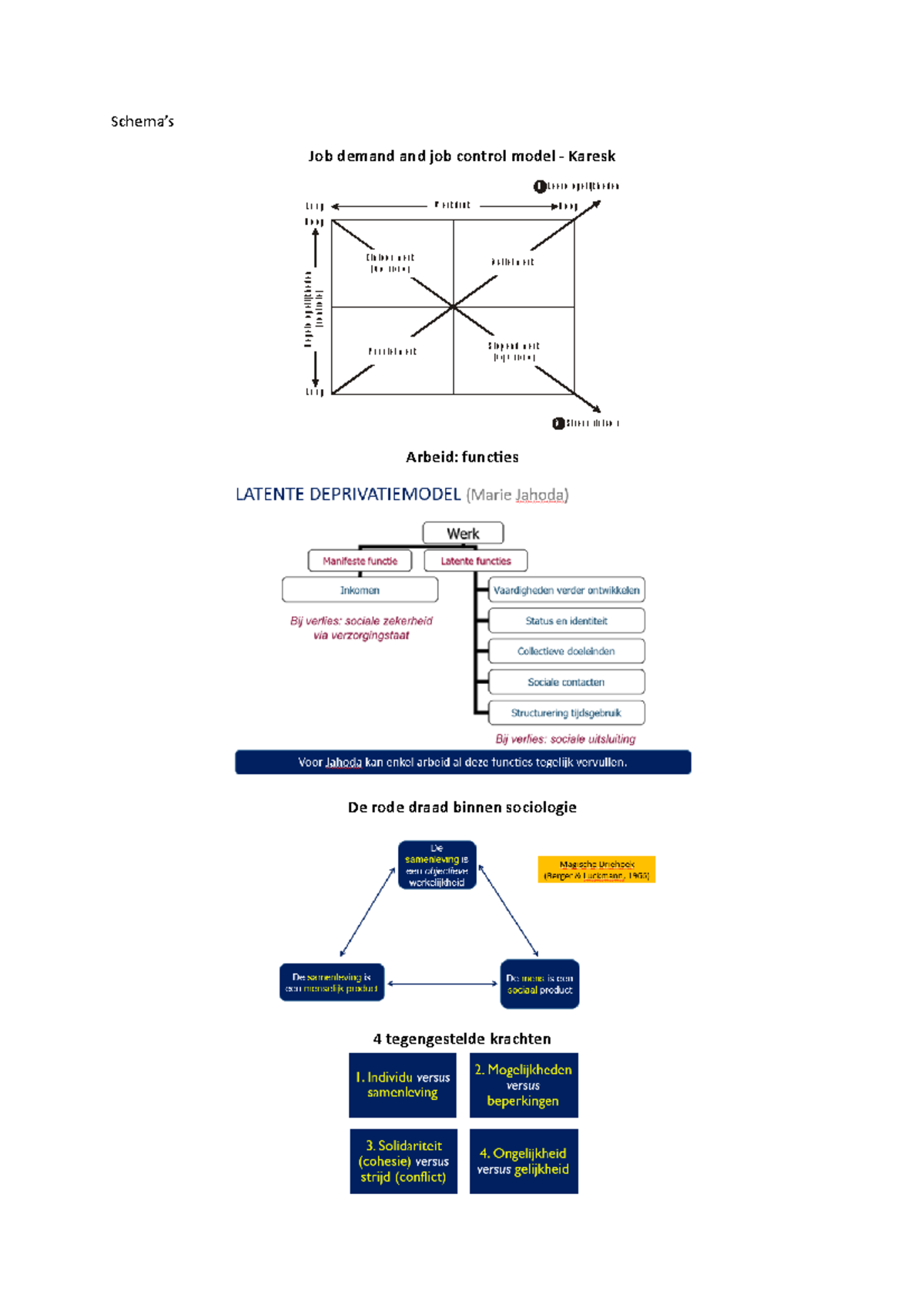 Schemas - Schema's - Schema’s Job demand and job control model - Karesk ...