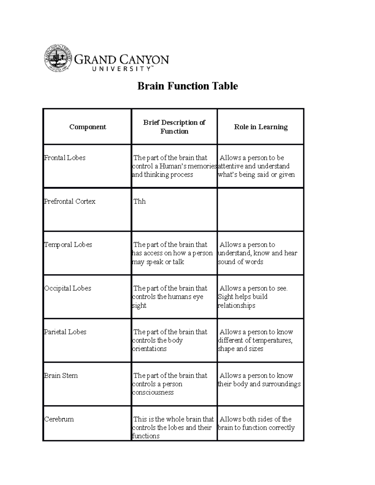 Brain Table With Table Brain Function Table Component Brief Description Of Function Role In