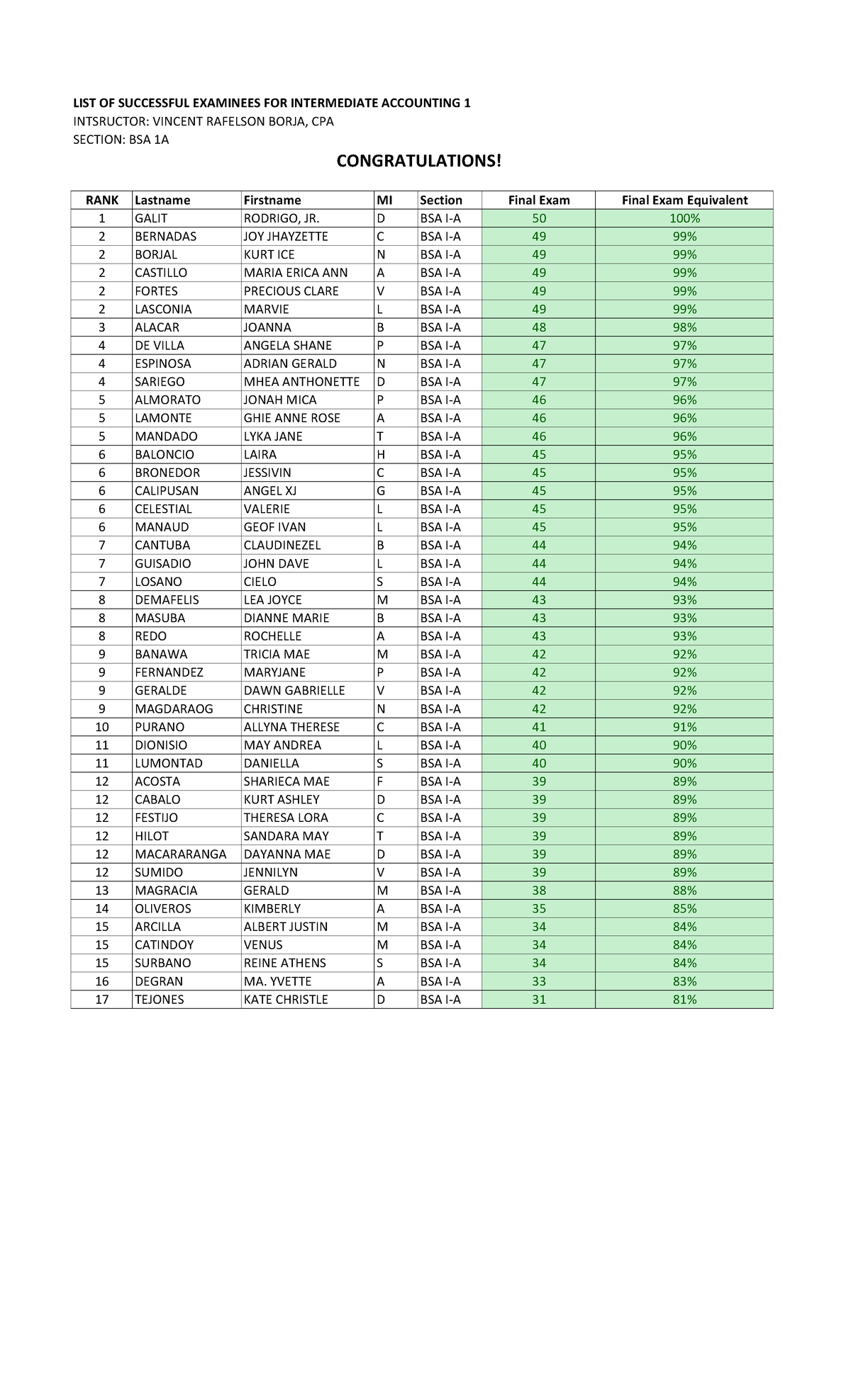 List of Successful Examinees for Intermediate Accounting 1 BSA 1A ...
