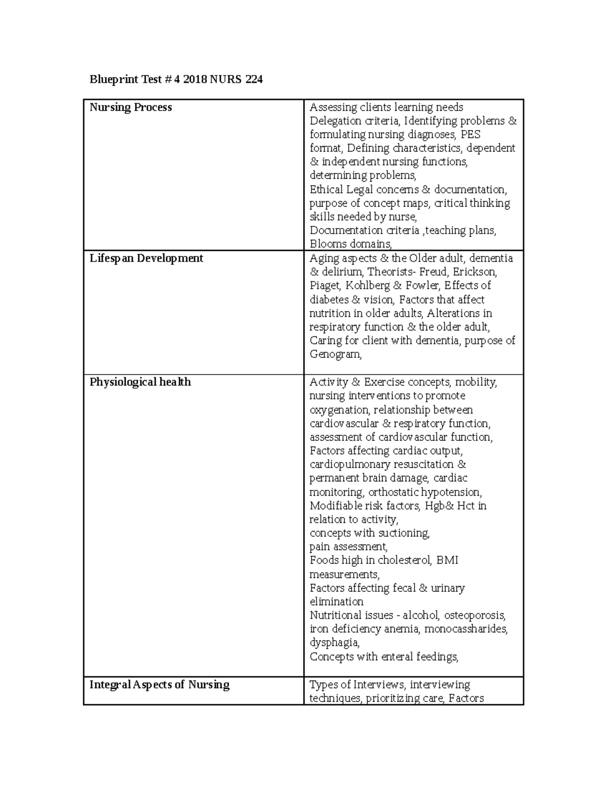Blueprint Test # 4 2019 Final Exam NURS 224-1-2 - Blueprint Test # 4 ...