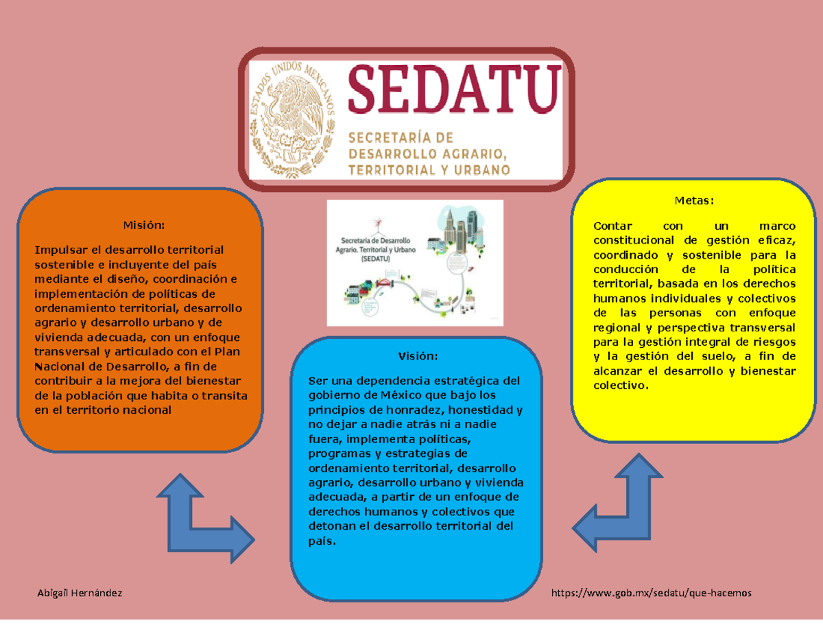 Actividad 2- Secretaria DE Estado - Abigail Hernández gob/sedatu/que ...