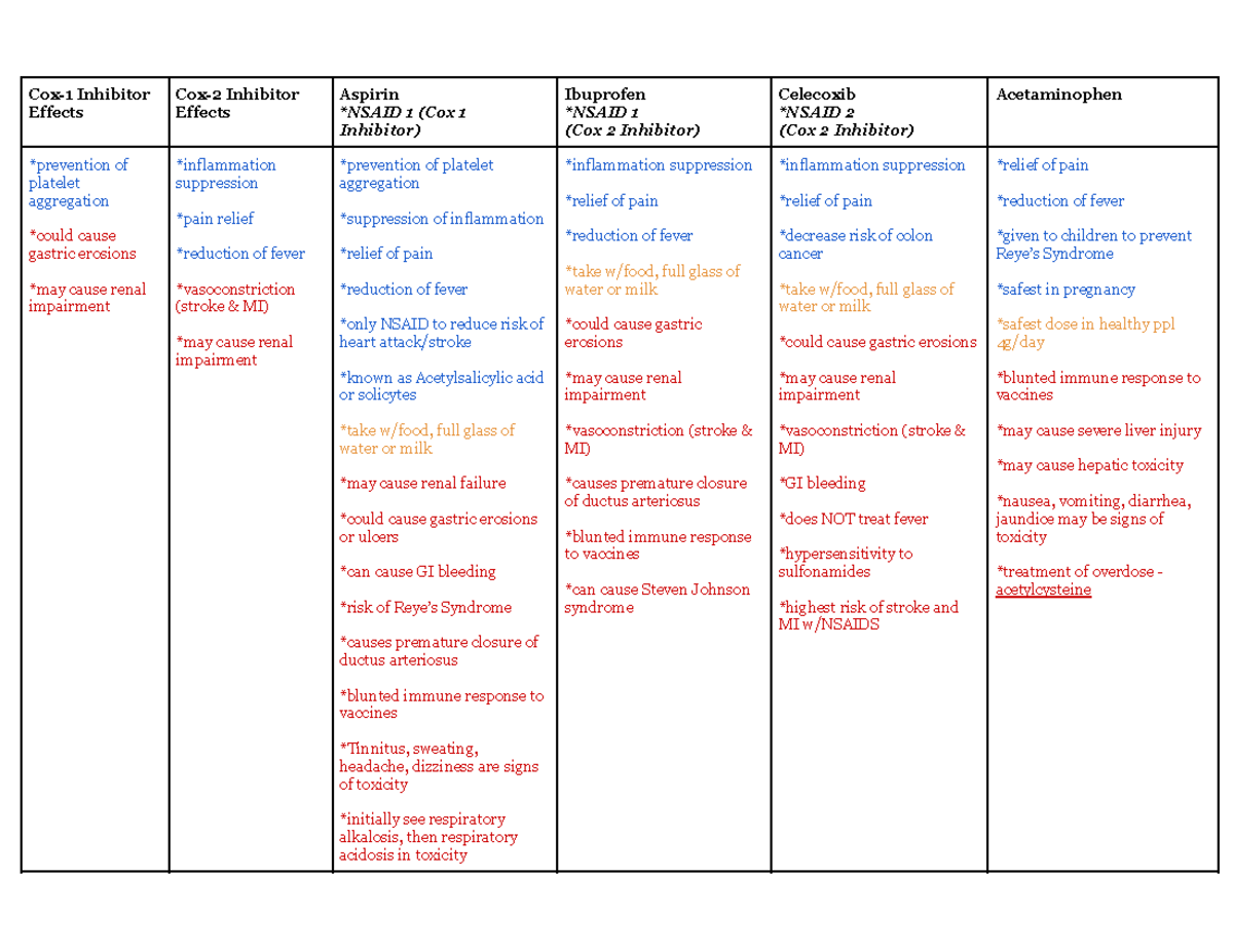 Medication Chart for Lecture - Cox-1 Inhibitor Effects Cox-2 Inhibitor ...