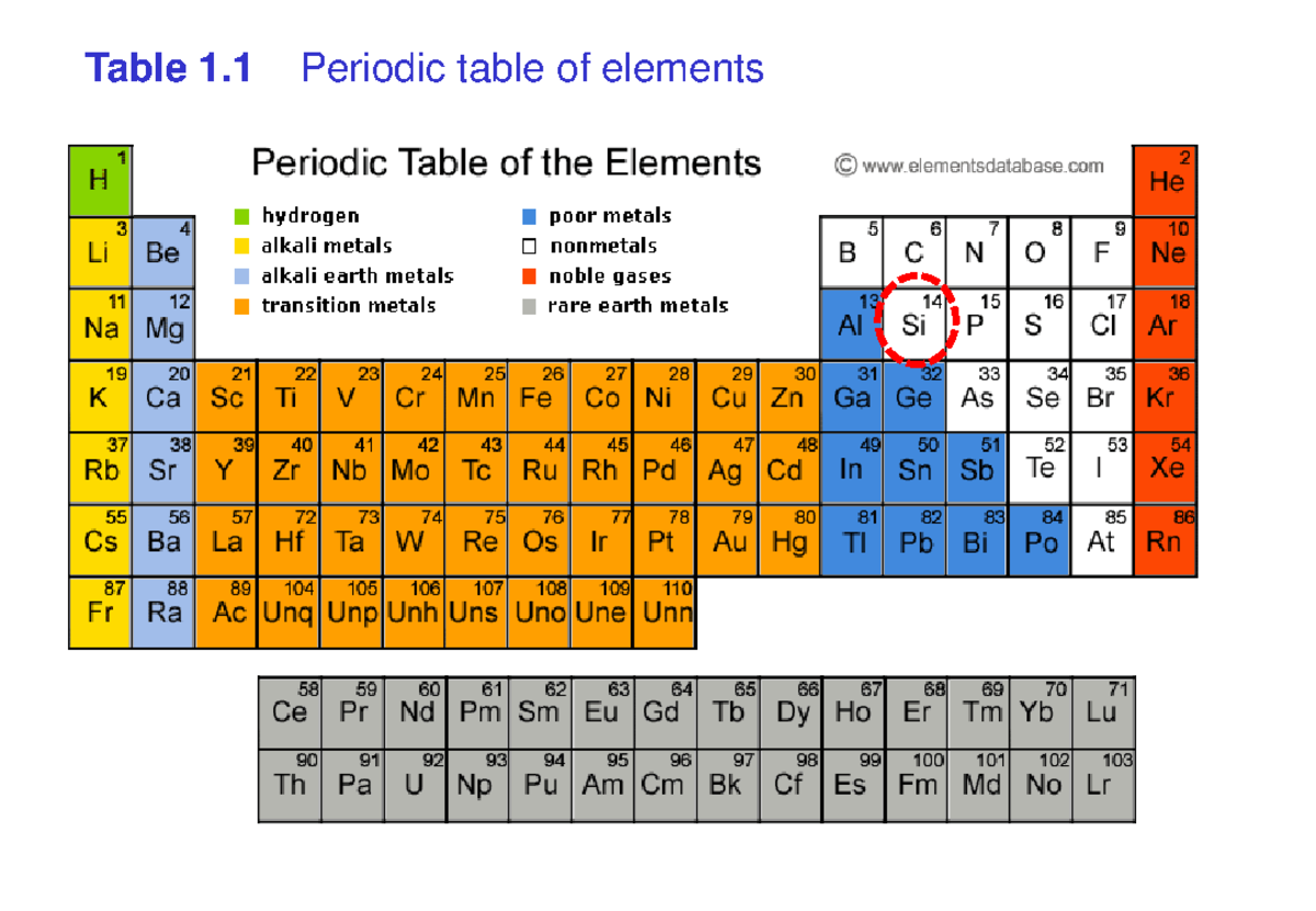 T2-T8 - Summary Semiconductor Fundamentals - Table 1 Periodic table of ...