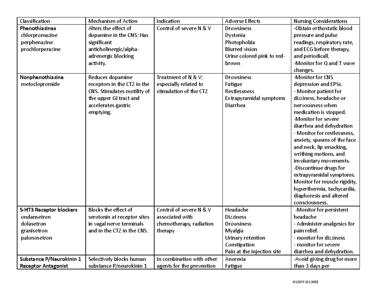 Antiemetics in Chemotherapy medsurg - Classification Mechanism of ...