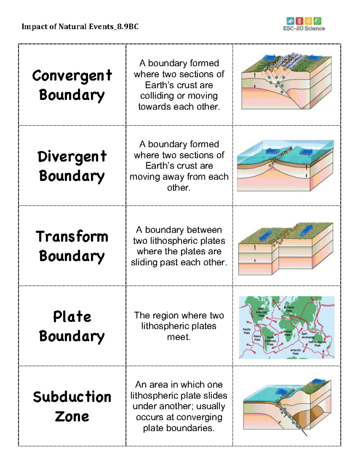 8.9BC Impact of Natural Events - Convergent Boundary A boundary formed ...