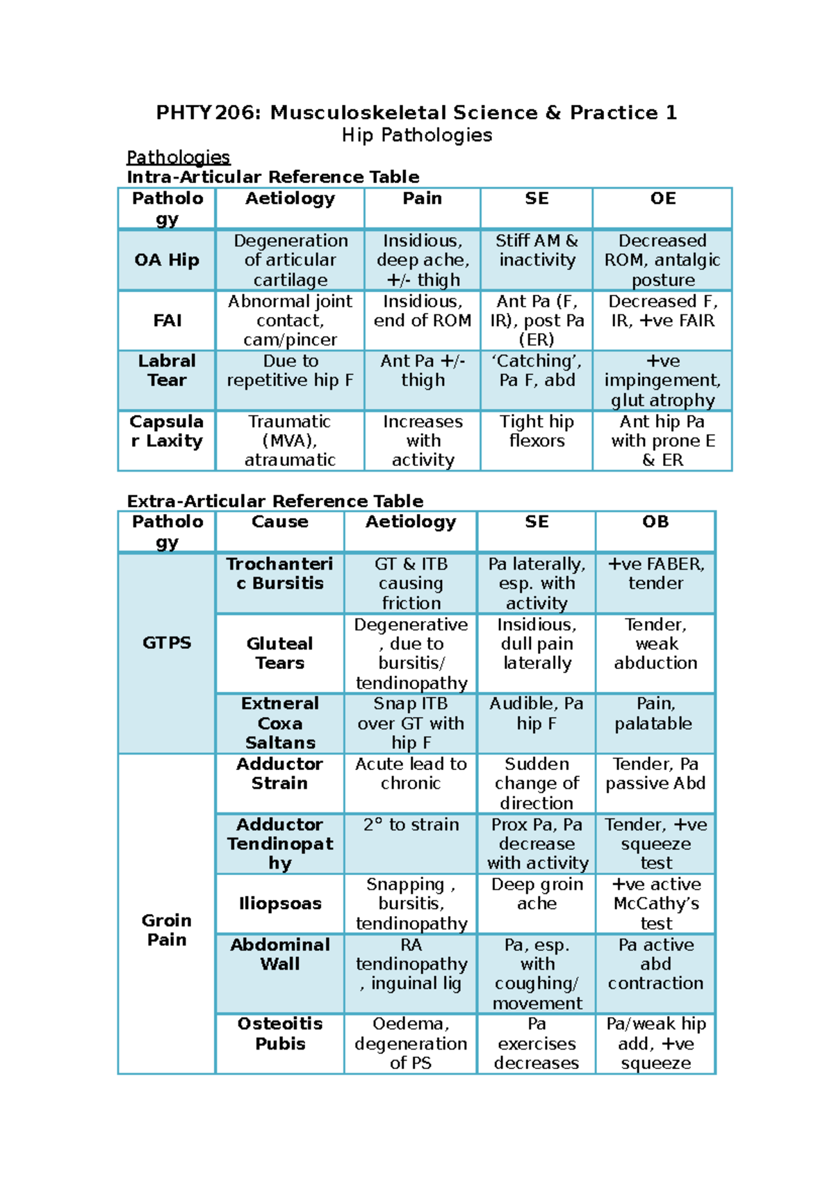 Hip Pathologies - Lecture summary - PHTY206: Musculoskeletal Science ...