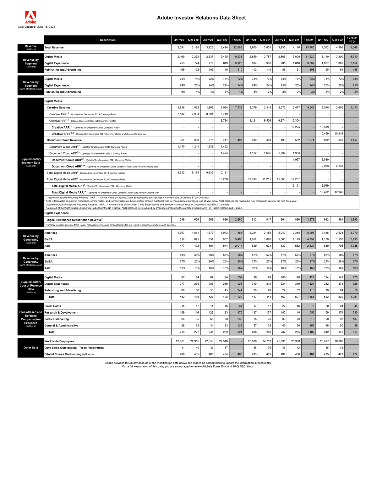 Adobe Investor Relations Datasheet - Description Q1FY20 Q2FY20 Q3FY20 ...