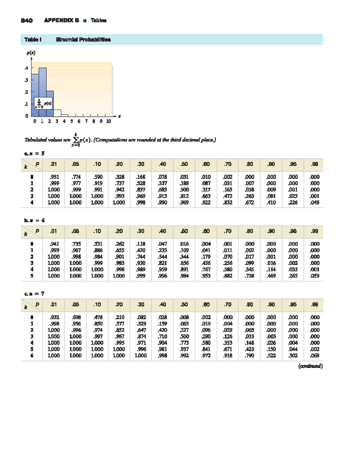 Binomial Textbook - Study material - 840 APPENDIX B Tables Table I Binomial Probabilities p(x ...
