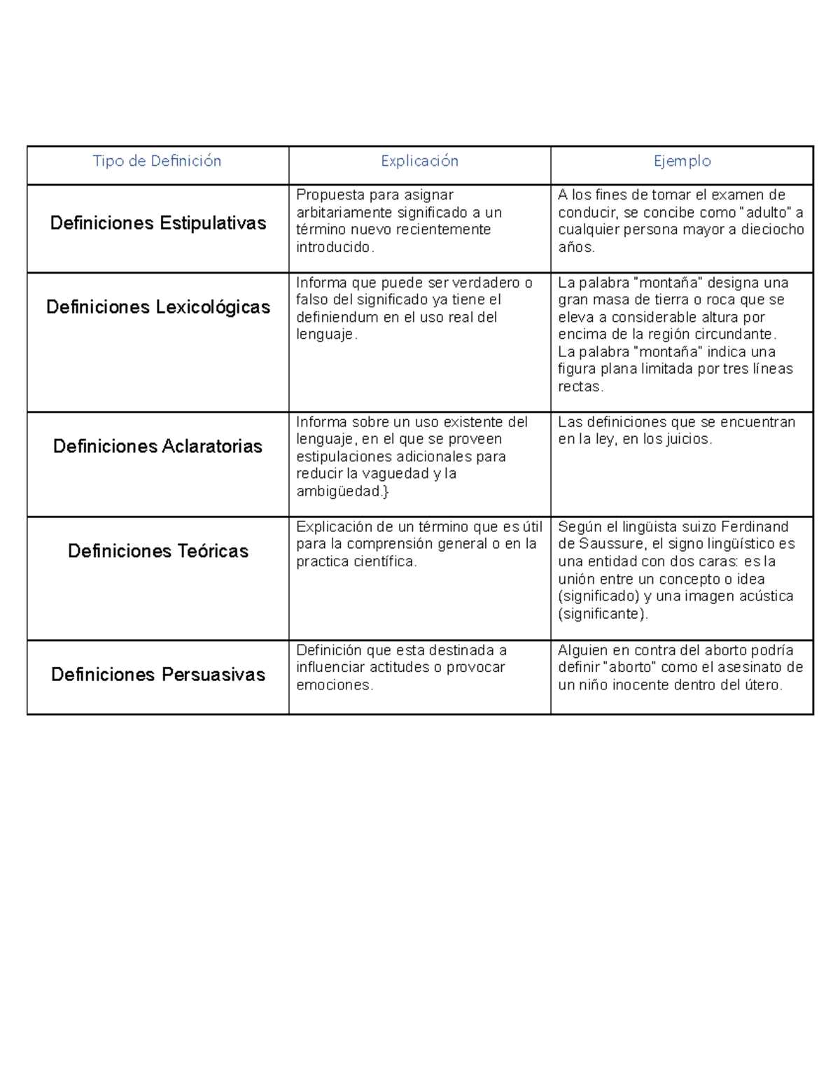 Tarea 4 - Tipos de definiciones - Tipo de Definición Explicación ...