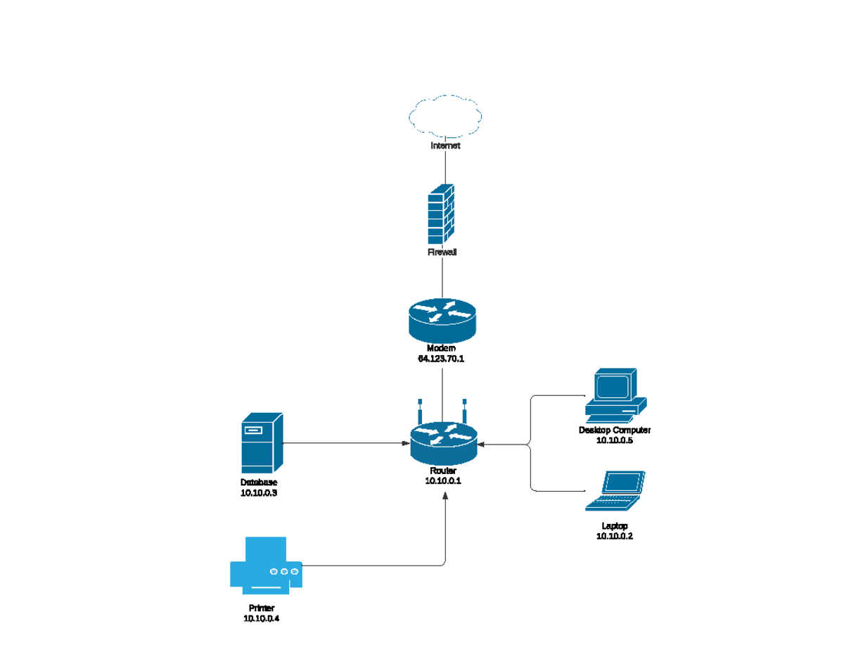 Network Diagram - Firewall Internet Modem 64.123. Router 10.10. Laptop ...