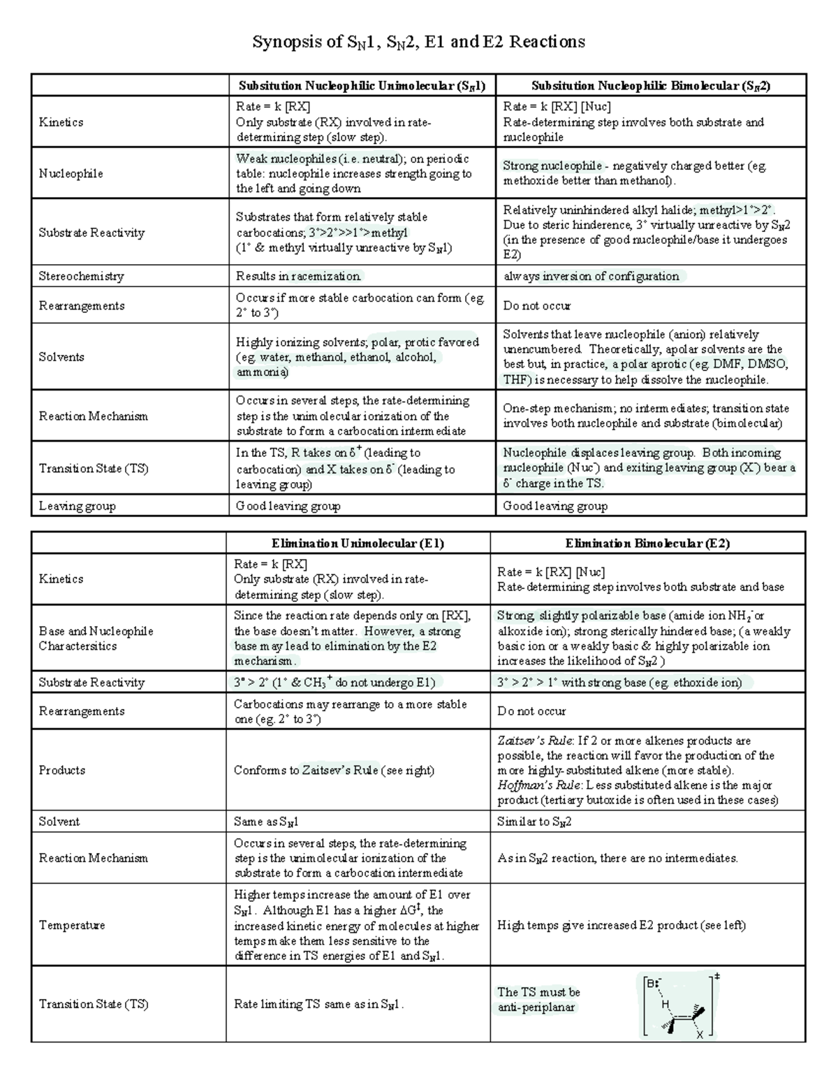 Synopsis of SN1 SN2 E1 and E2 Reactions - Studocu
