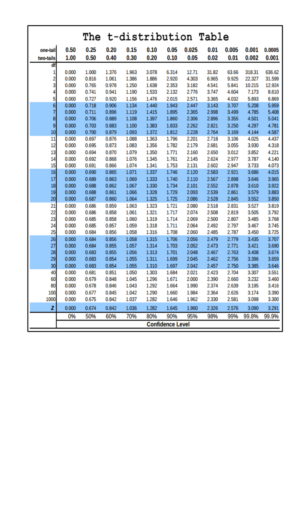 Table of Values confidence Level - Basic Education - Studocu