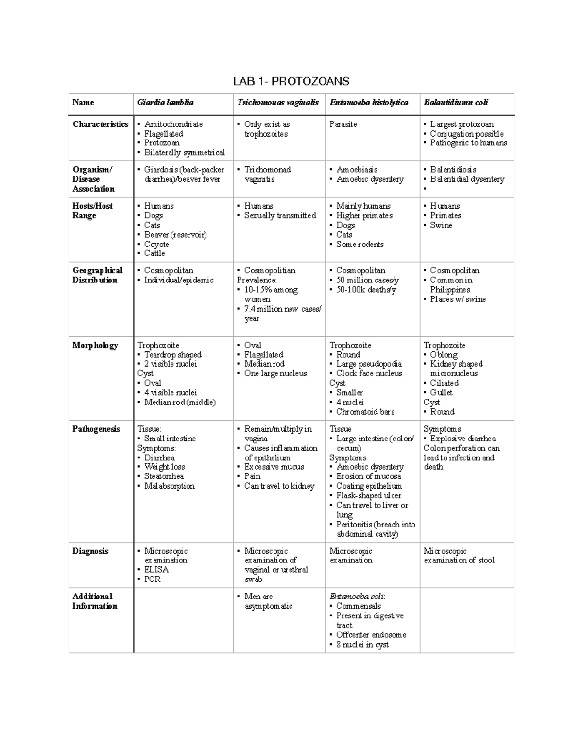 Lab Final Prep - table of parasites and characteristics - LAB 1 ...