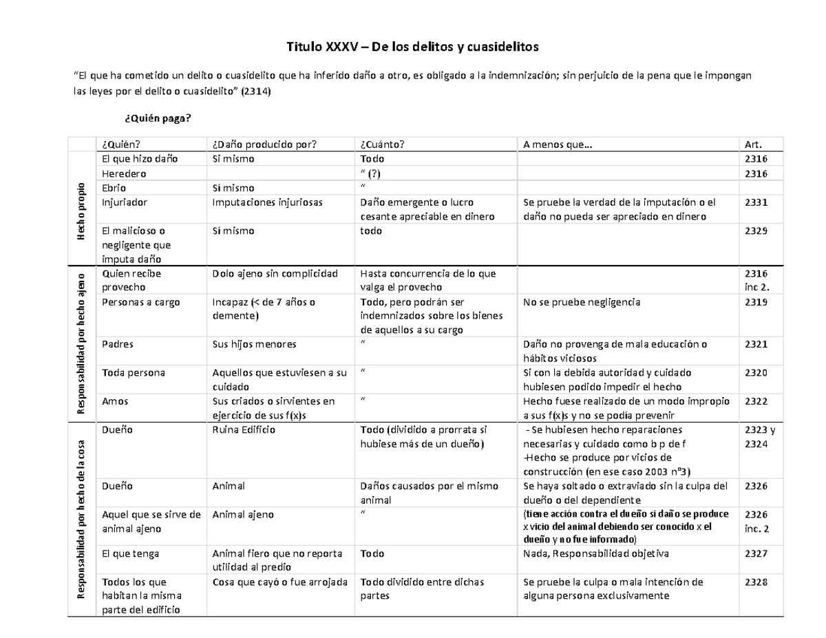 Cuadro comparativo - ............... - Titulo XXXV – De los delitos y ...