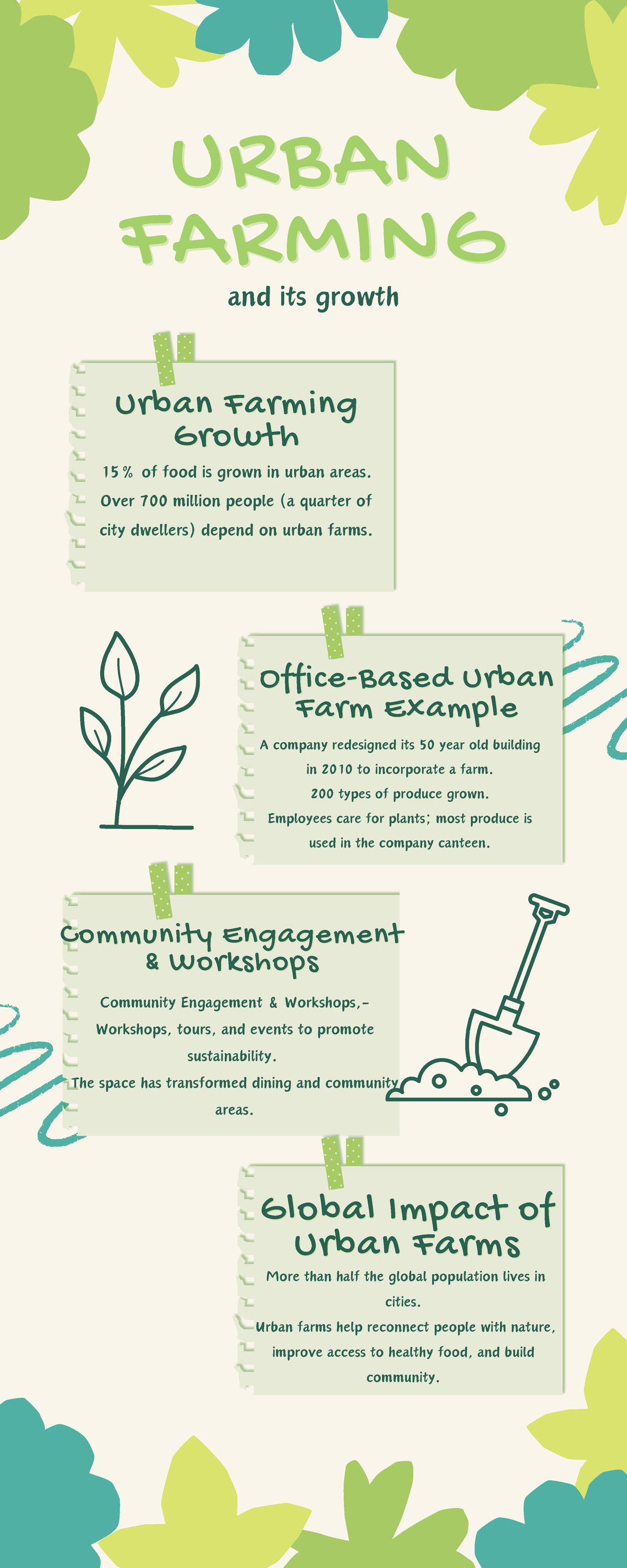 Urban farming - soooo - URBANURBAN FARMING FARMING and its growth 15% ...