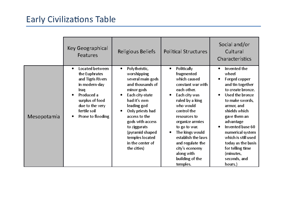 Worl History Task 1 - The First Civilizations (through 250 BCE) The ...