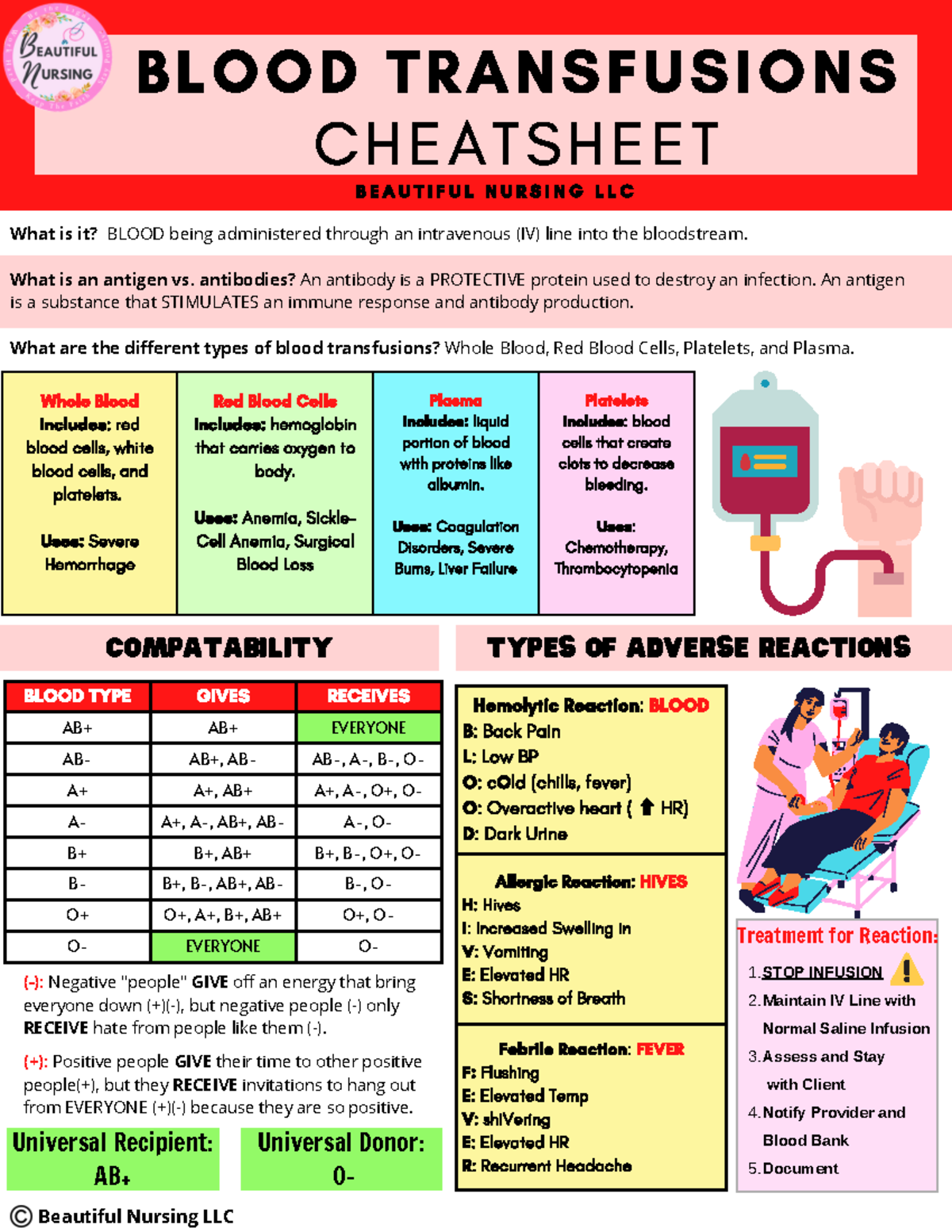 Blood Transfusions BNCopyright - Beautiful Nursing LLC AB+ AB+ EVERYONE ...