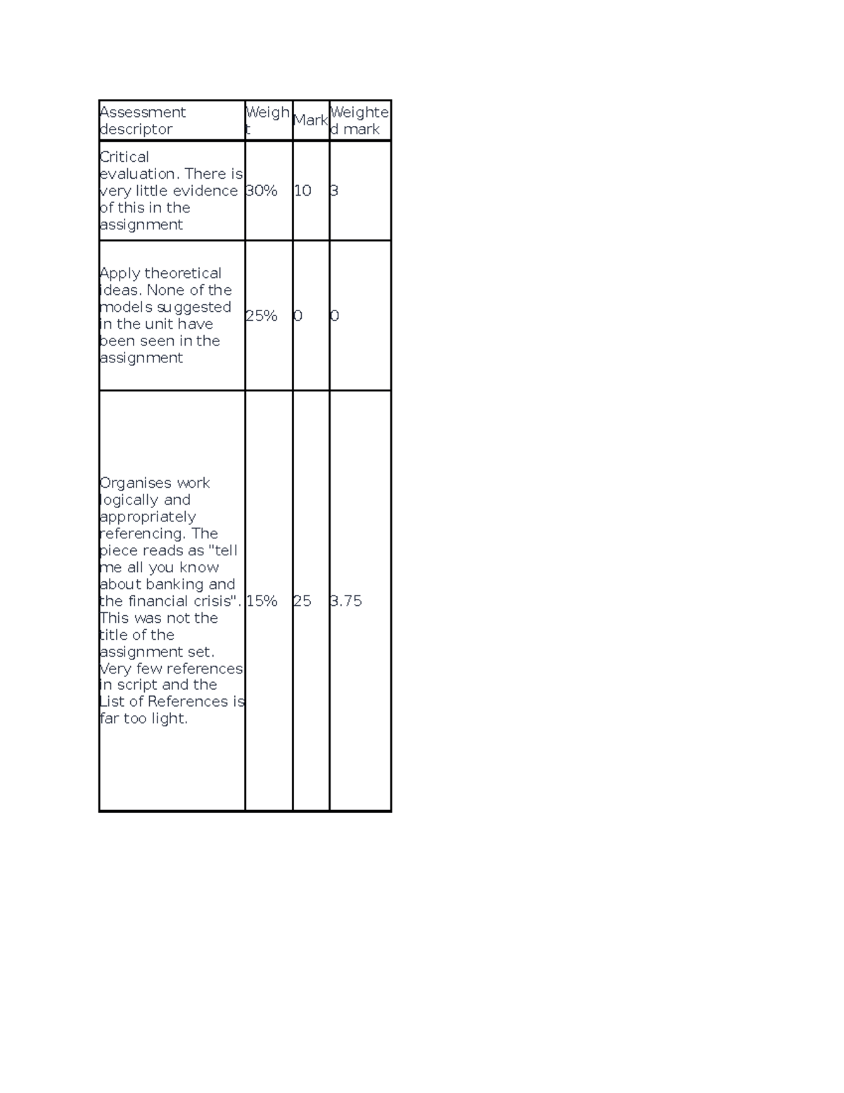 Assessment descriptor - Assessment descriptor Weigh t MarkWeighte d ...