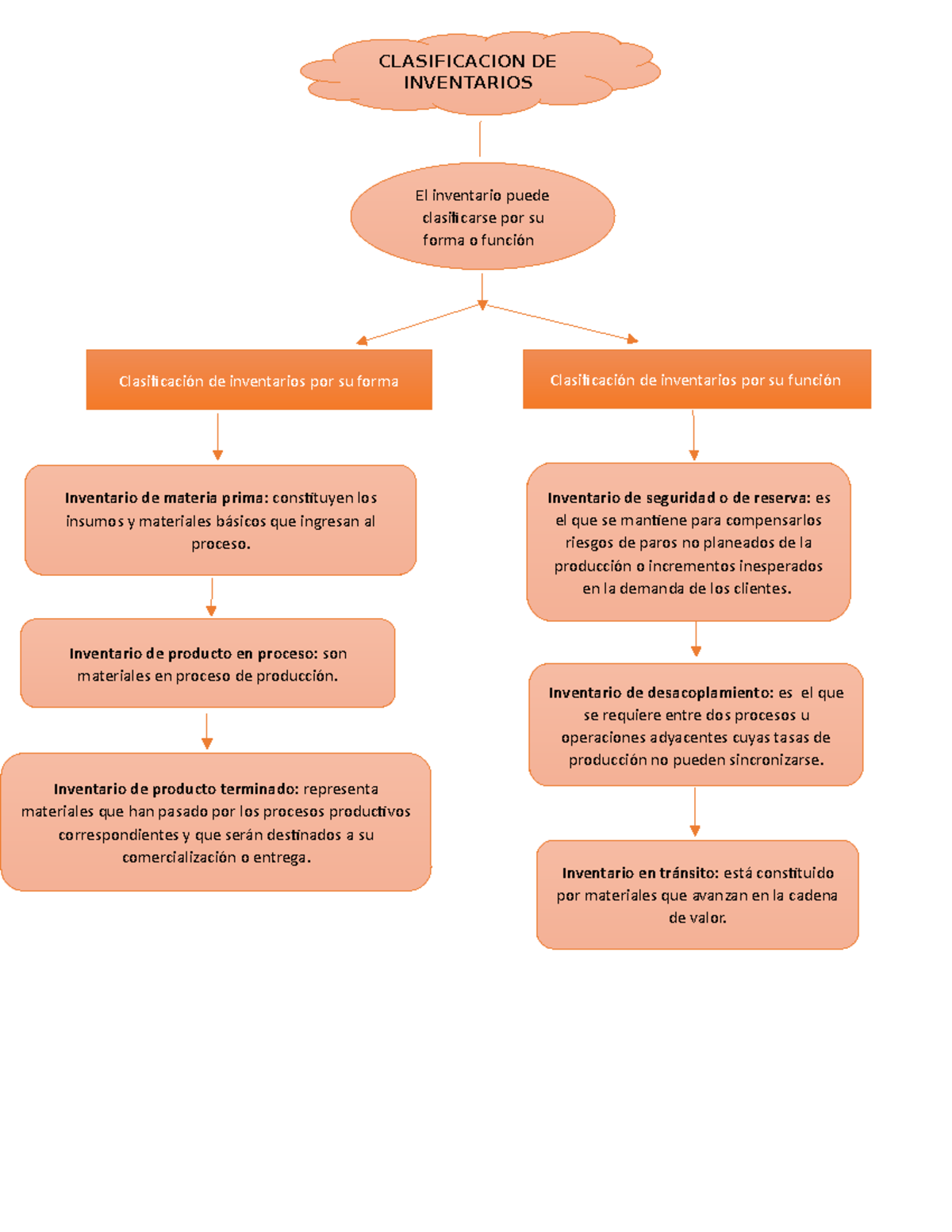 Clasificacion de inventarios - CLASIFICACION DE INVENTARIOS Inventario ...