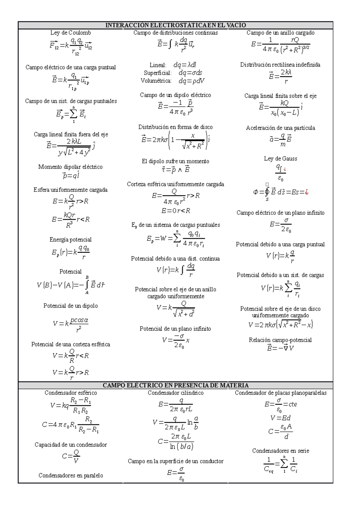 Formulario II - Resumen Física - INTERACCIÓN ELECTROSTÁTICA EN EL VACÍO Campo de distribuciones ...