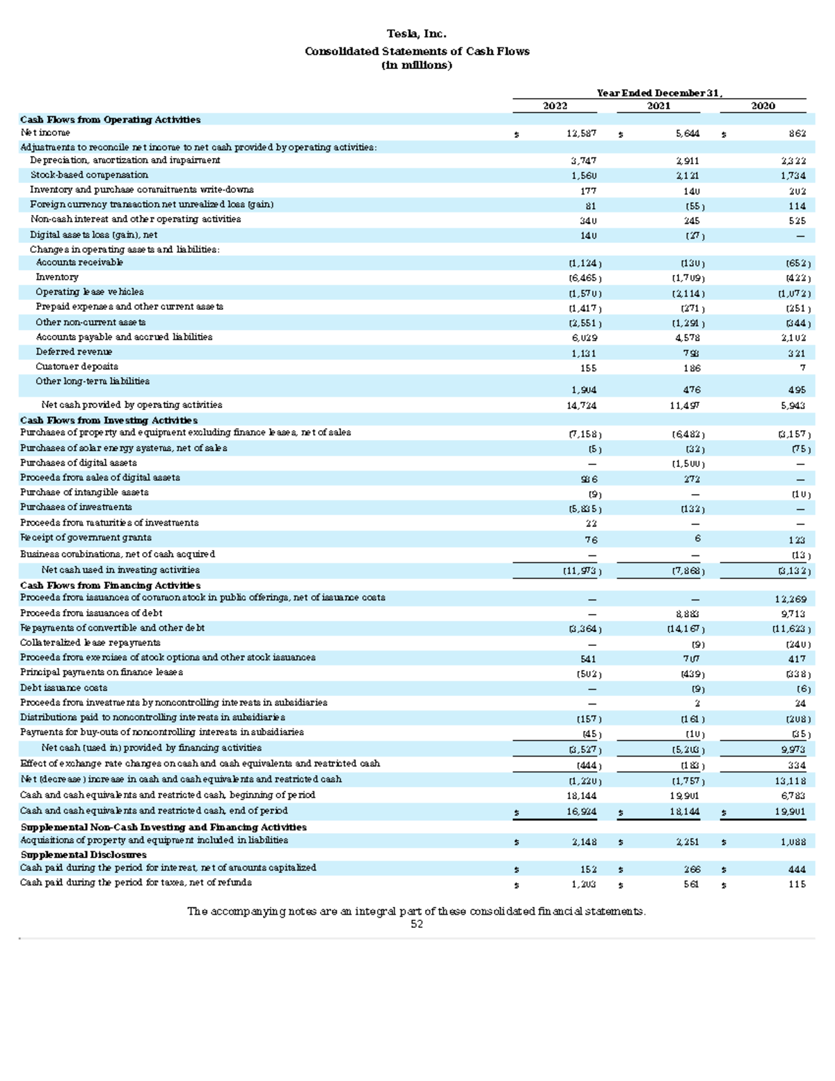 Tesla Financial Statments - Tesla, Inc. Consolidated Statements of Cash ...