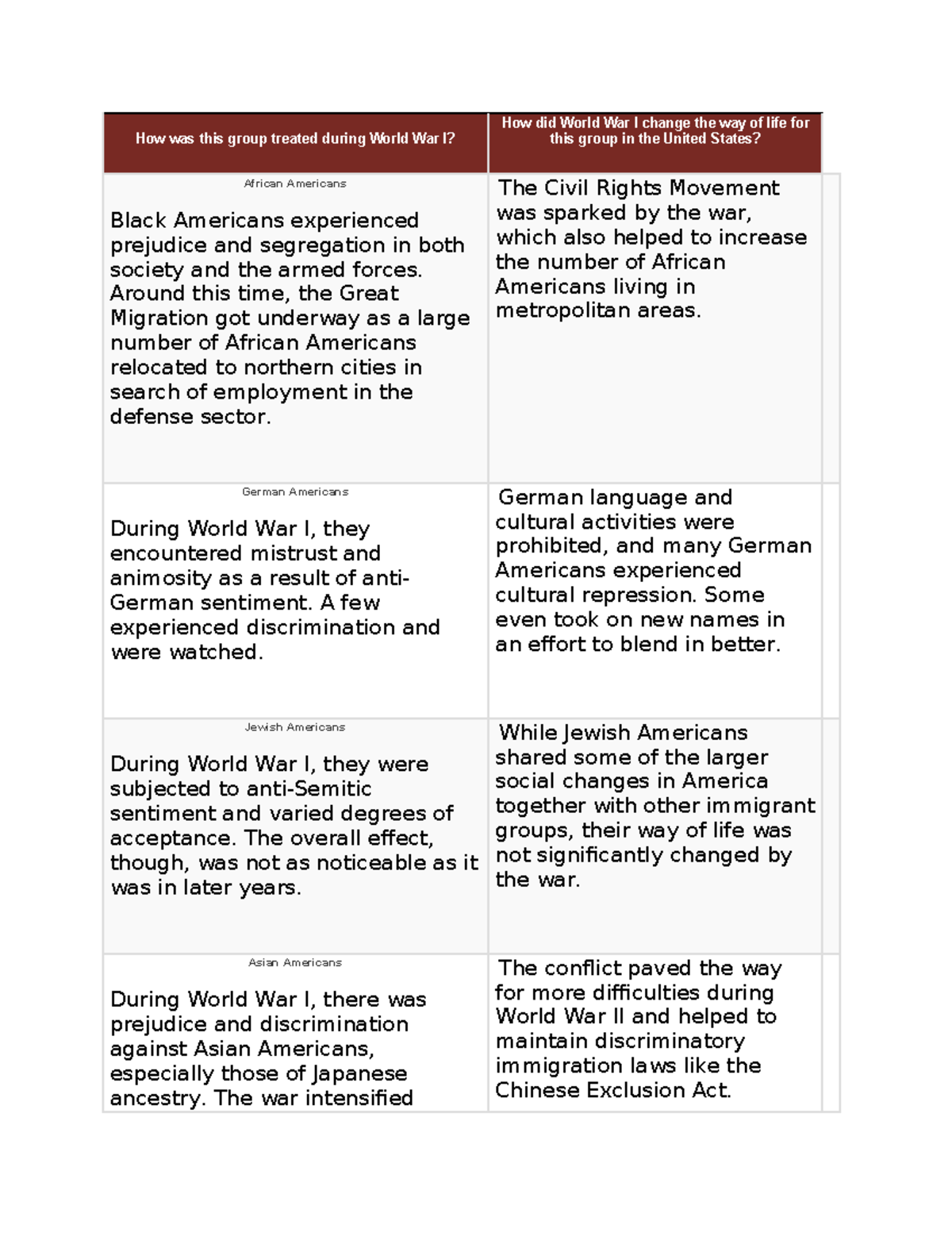 Ch 19 - Spanish - How was this group treated during World War I? How ...
