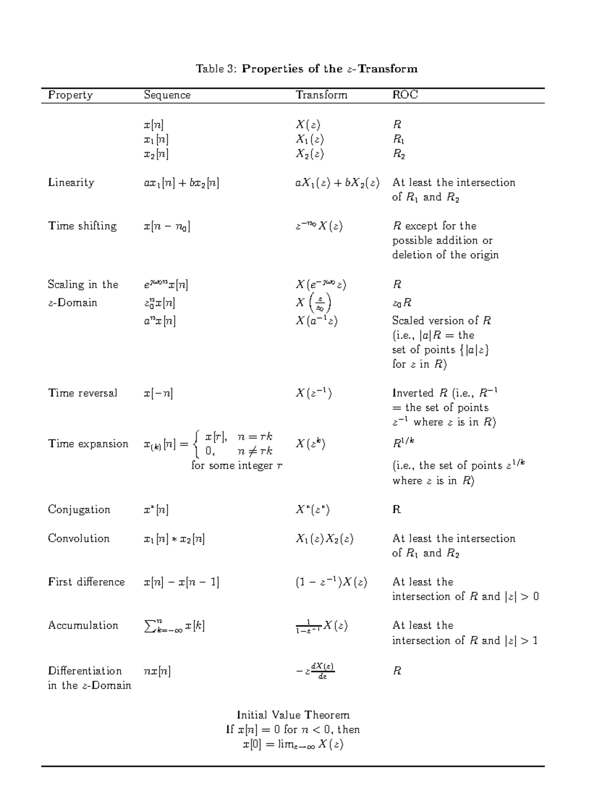 Z trans table - fdsf - Table 3: Properties of the z-Transform Property ...