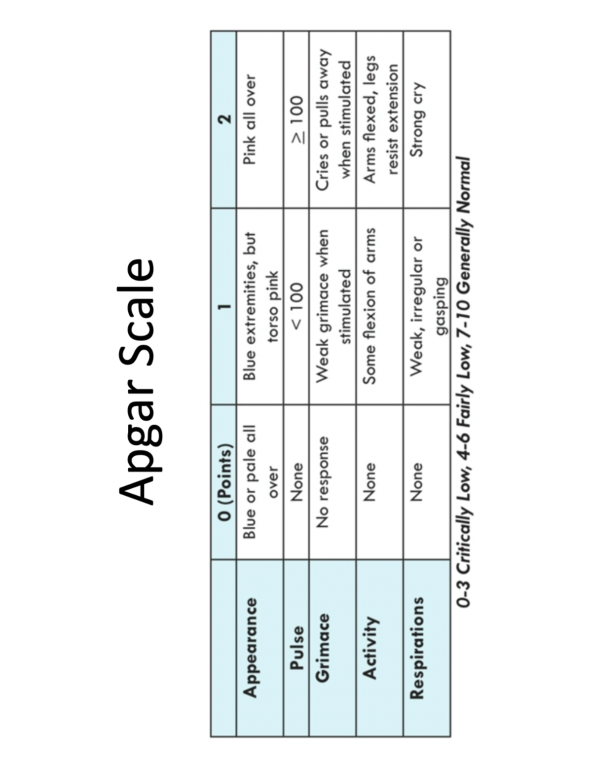 Apgar scale - PHYSCI X 400.6 - Apgar Scale 0 (Points) 1 2 Appearance ...