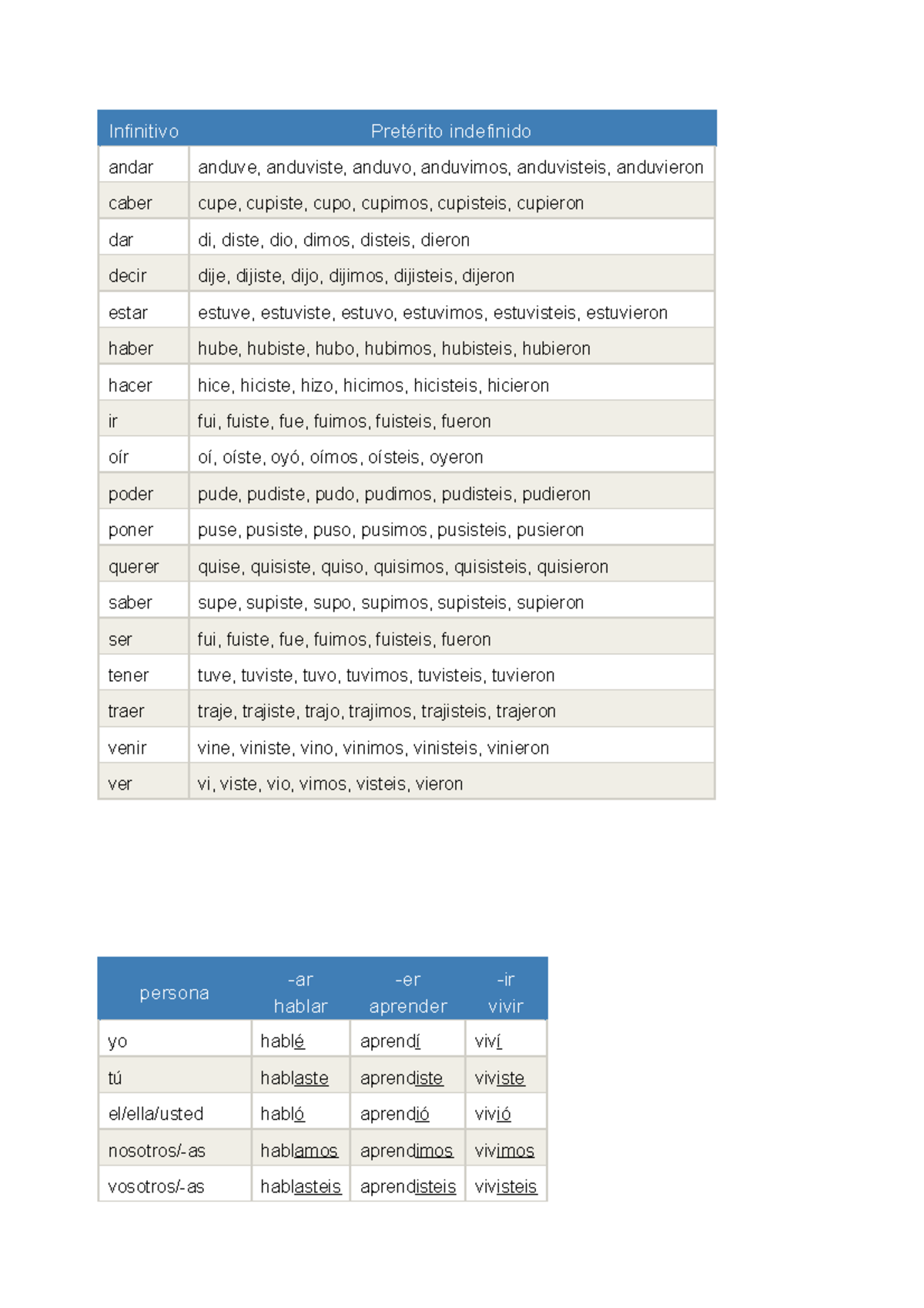 Pretérito indefinido schema verbi - Infinitivo Pretérito indefinido ...