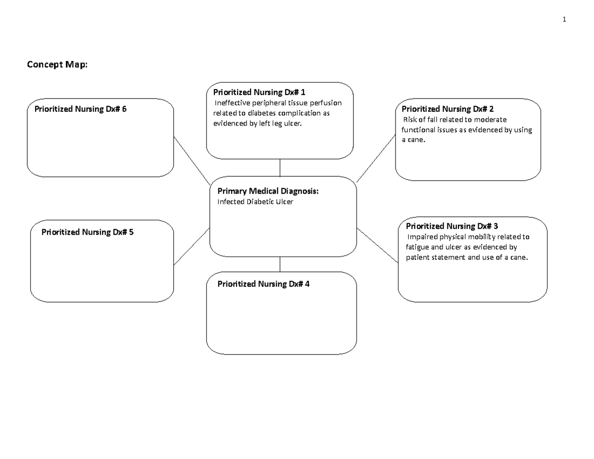 Concept Mapand Plan of Care - 1 Concept Map: Primary Medical Diagnosis: Infected Diabetic Ulcer ...