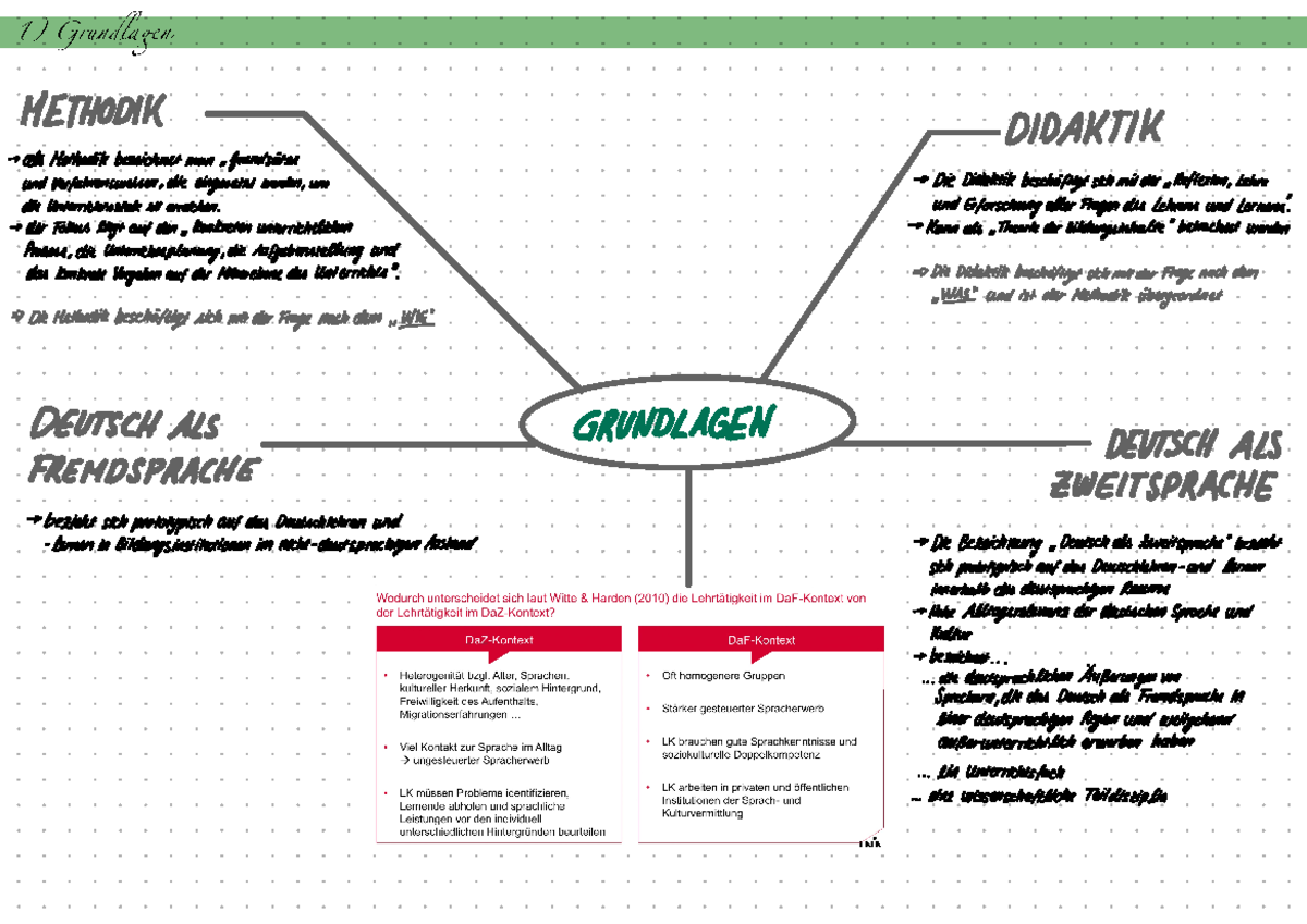 Zusammenfassung Mu D - 1) Grundlagen METHODIK DIDAKTIK · als Methodik ...