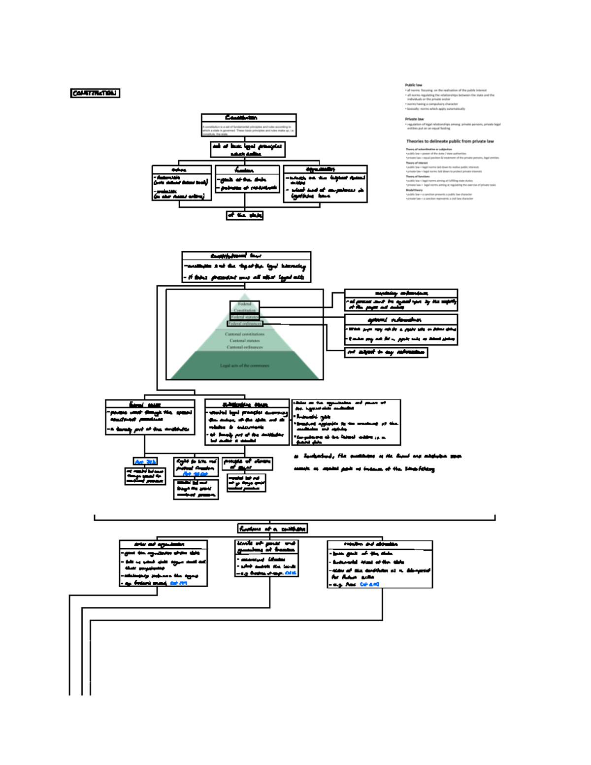 Mind map Constitutional Law - CONSTITUTION constitution ...
