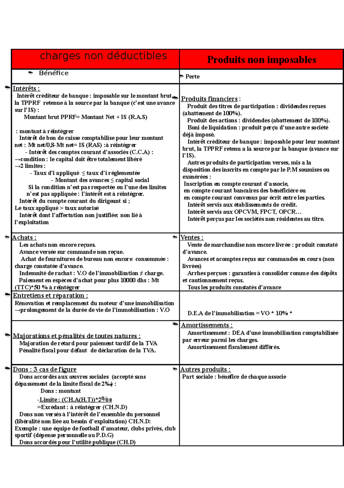 Charges non déductibles - charges non déductibles Produits non ...