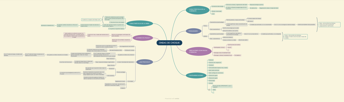 Mind map 1 - Informe - ONDAS DE CHOQUE CARACTERÍSTICAS DE LA CORRIENTE ...
