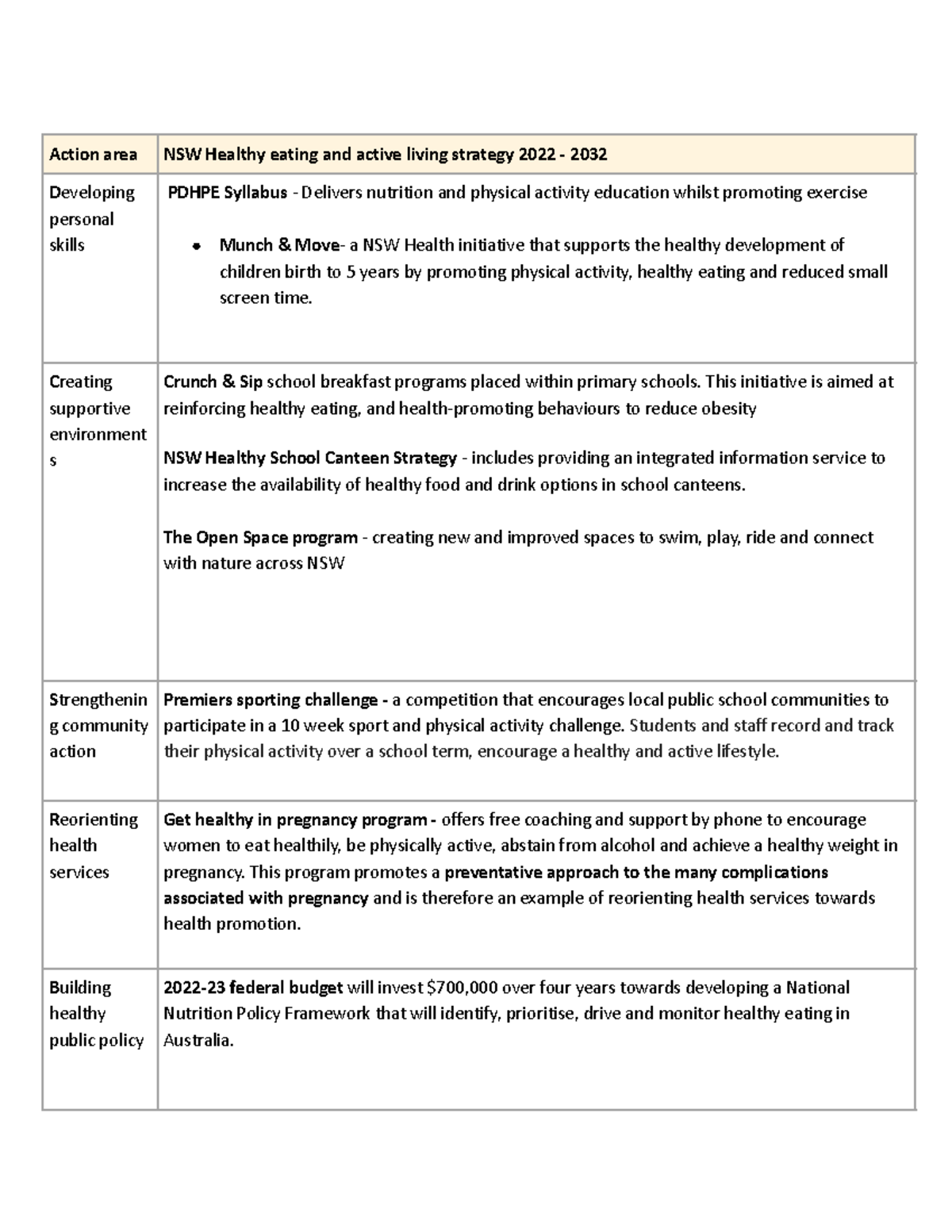 pdhpe ottawa charter in action - Action area NSW Healthy eating and ...