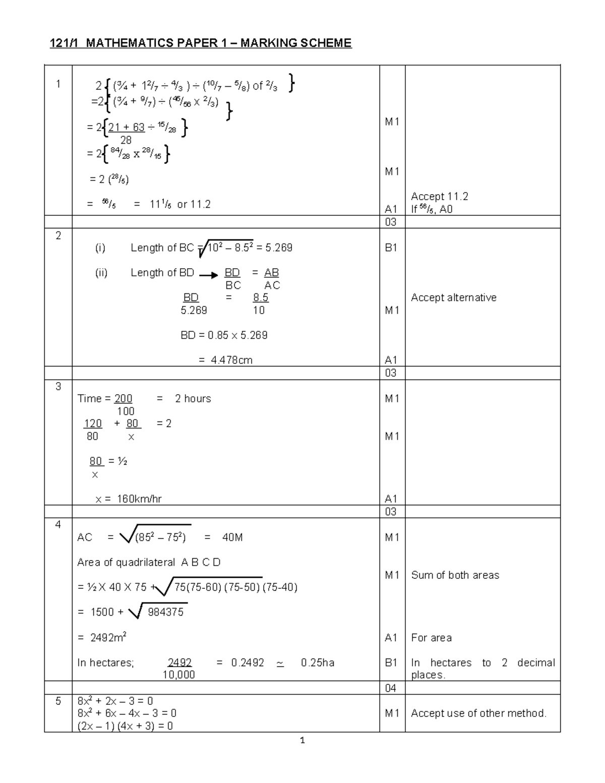03 09 15220 math 004 - Good - 121/1 MATHEMATICS PAPER 1 – MARKING ...