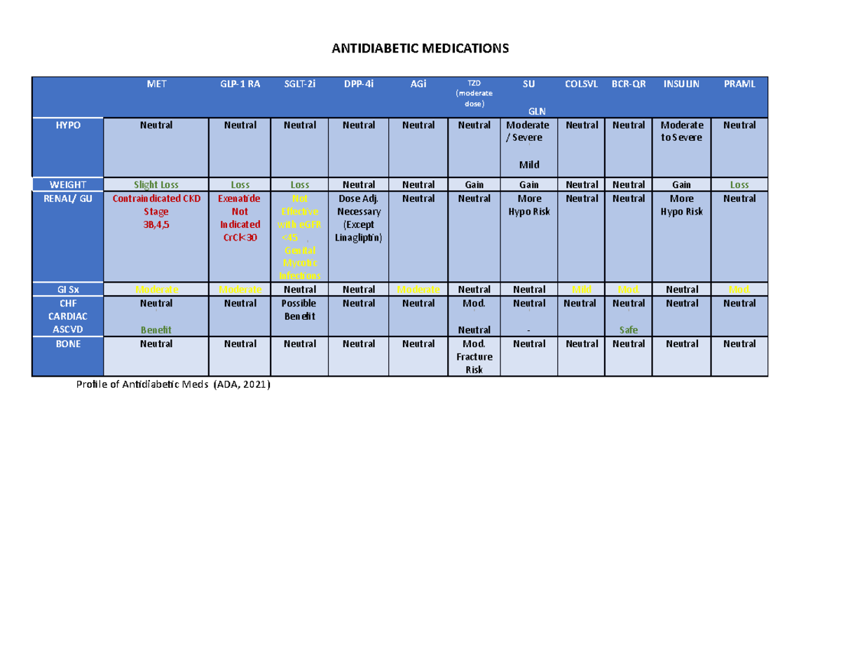 DM 2 management chart - ANTIDIABETIC MEDICATIONS MET GLP-1 RA SGLT-2i ...