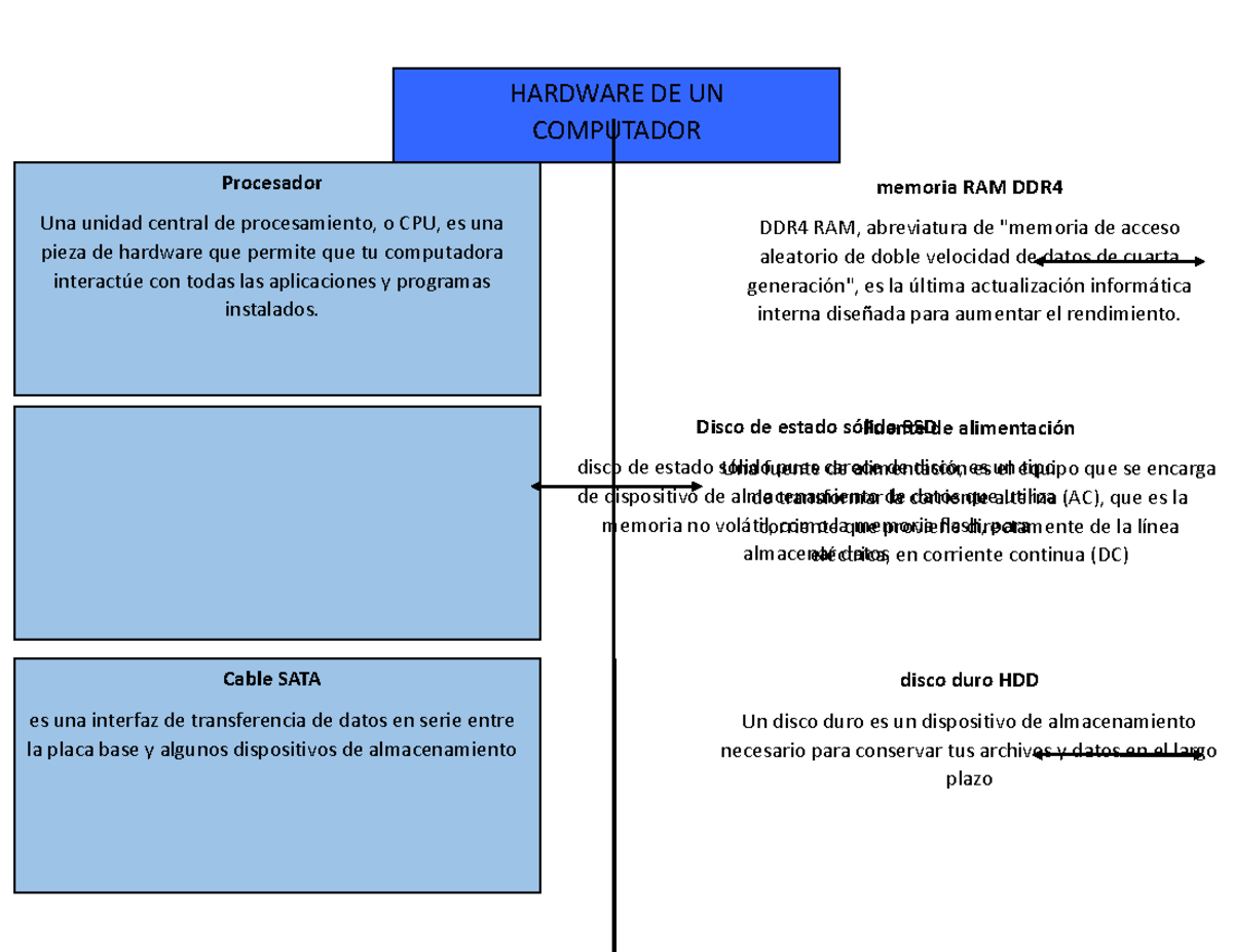 Mapa conceptual - HARDWARE DE UN COMPUTADOR Procesador Una unidad ...