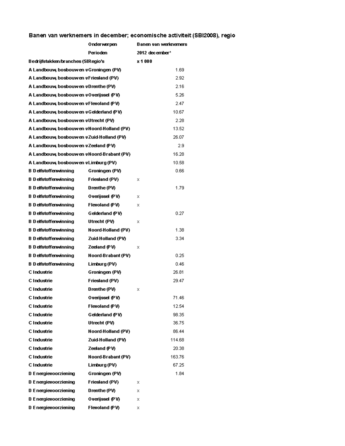 Ruimtelijk AWV3 datasheet+tabel - Banen van werknemers in economische ...