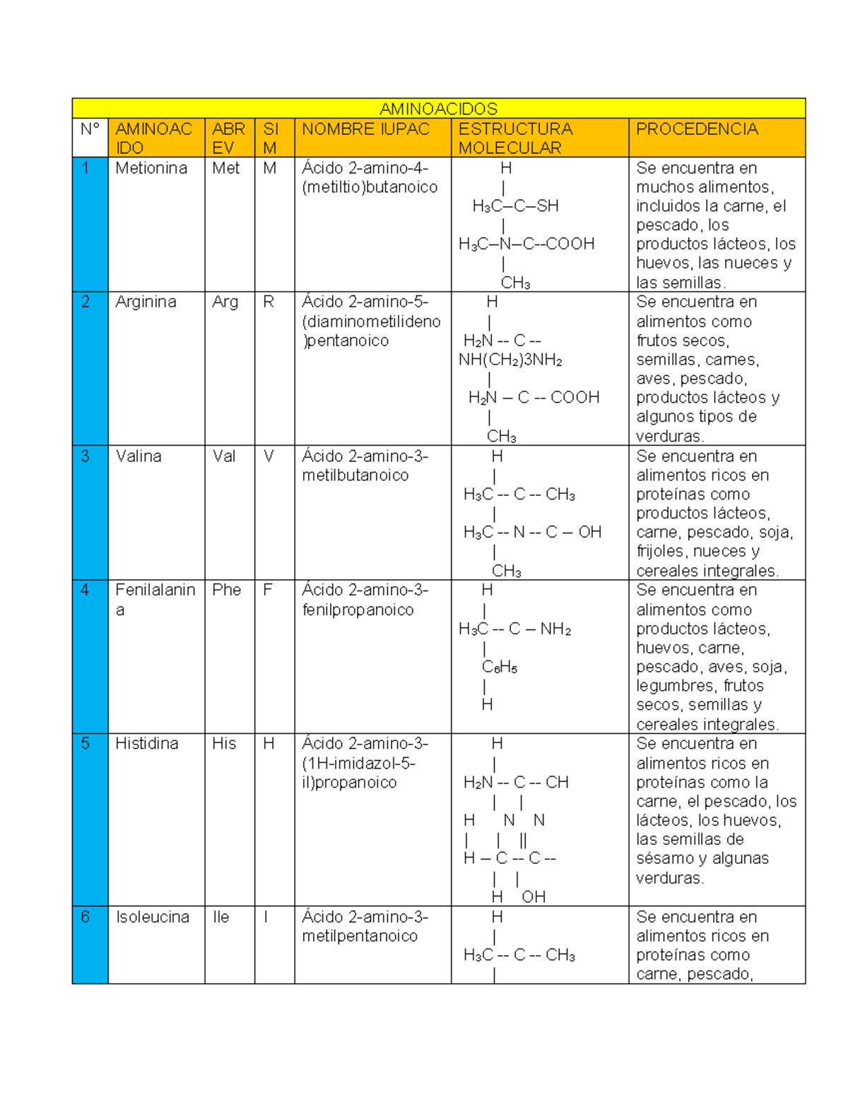Aminoacidos - Resumen Estadistica Quimica - AMINOACIDOS N° AMINOAC IDO ...