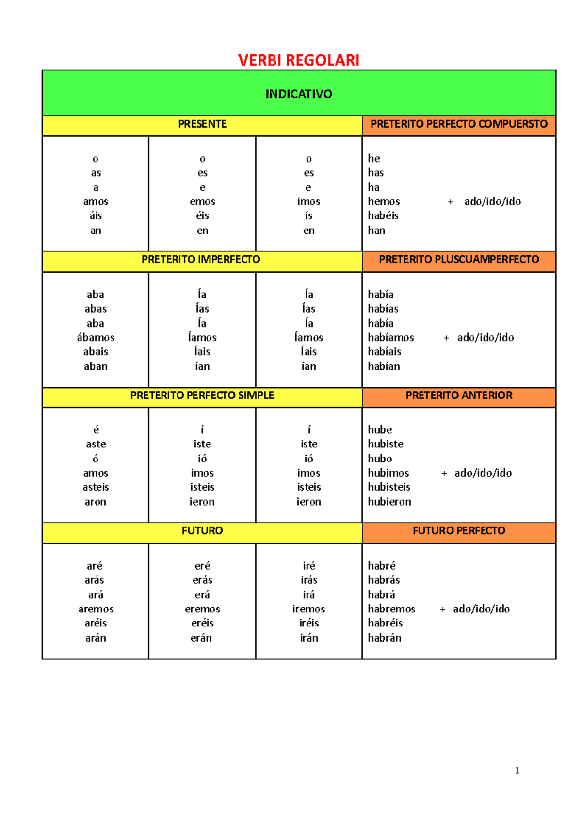 Verbi - VERBI REGOLARI INDICATIVO PRESENTE PRETERITO PERFECTO ...