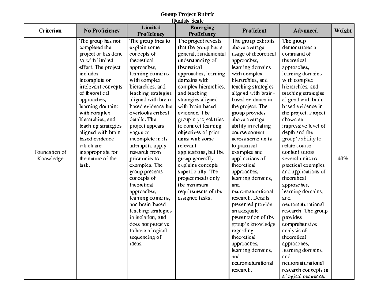 EDUC 5210 Group Project Rubric - Group Project Rubric Quality Scale ...