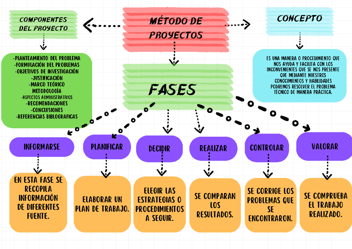 Mapa conceptual - ccc - MÉTODO DE PROYECTOS -PLANTEAMIENTO DEL PROBLEMA ...