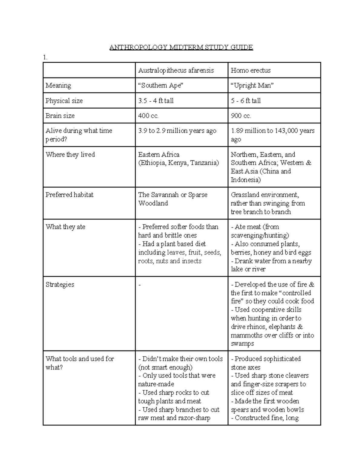 Anthro midterm studyguide - ANTHROPOLOGY MIDTERM STUDY GUIDE 1. Australopithecus afarensis Homo ...