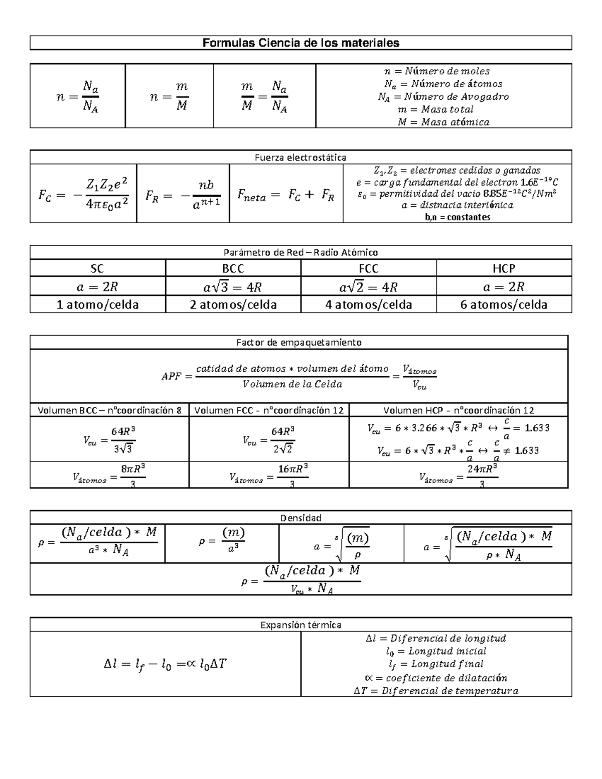 Formulas Ciencia de los materiales - 6 𝐸− 19 𝐶 𝜀 0 = 𝑝𝑒𝑟𝑚𝑖𝑡𝑖𝑣𝑖𝑑𝑎𝑑 𝑑𝑒𝑙 𝑣𝑎𝑐𝑖𝑜 8. 85 𝐸− 12 𝐶 2 /𝑁𝑚 ...